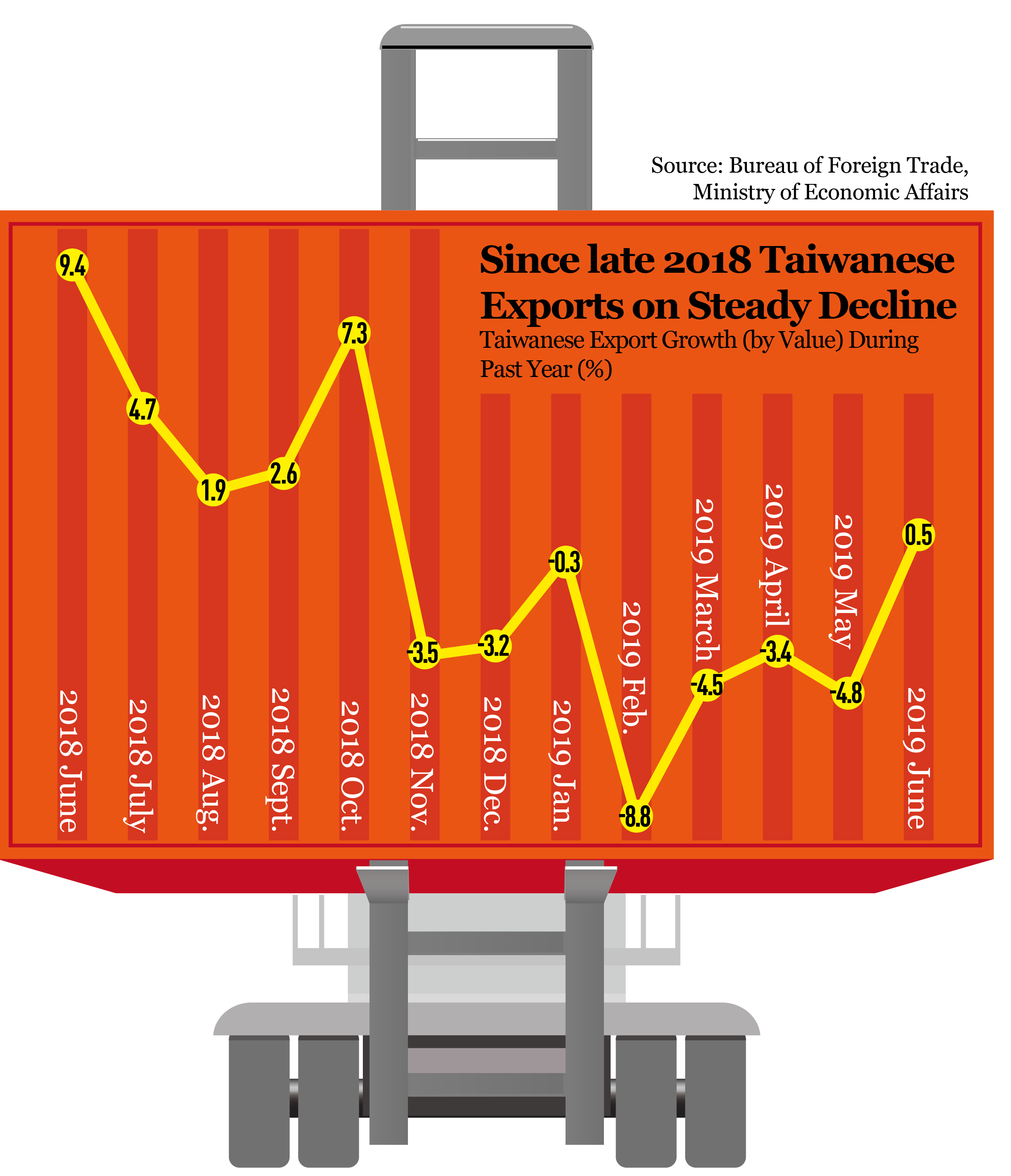 Taiwanese Exports Sluggish in 1st Half of 2019, Some Exports to US ...