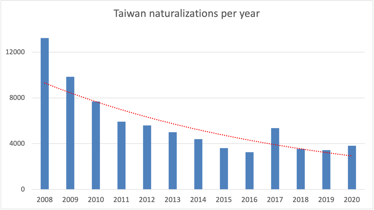 From Taiwan Gold Card to Taiwanese citizenship｜Insight｜2023-02-01｜web only