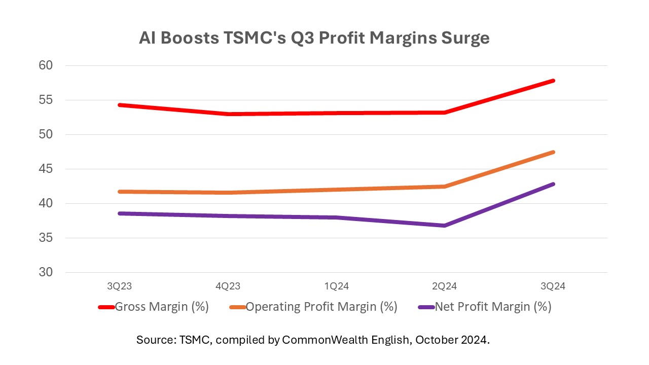TSMC Share Boosted by Q3 Earnings Performance, Market Value Tops US$1 Trillion｜Industry｜2024-10 ...