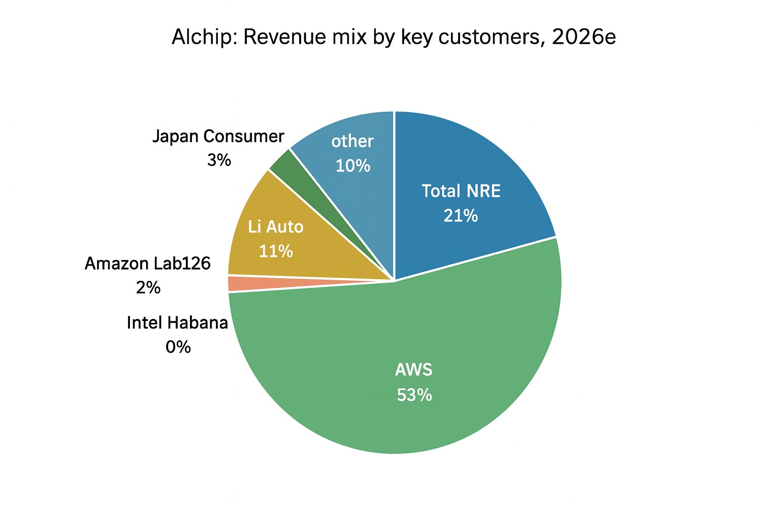 How Alchip Puts Taiwan on the Frontline of the ASIC Wars｜Industry｜2025 ...